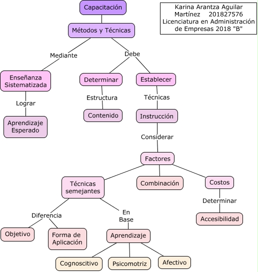 Métodos y Técnicas de Capacitación